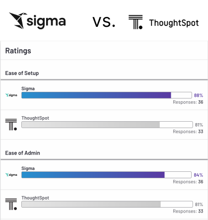 Sigma vs. ThoughtSpot | Sigma Computing